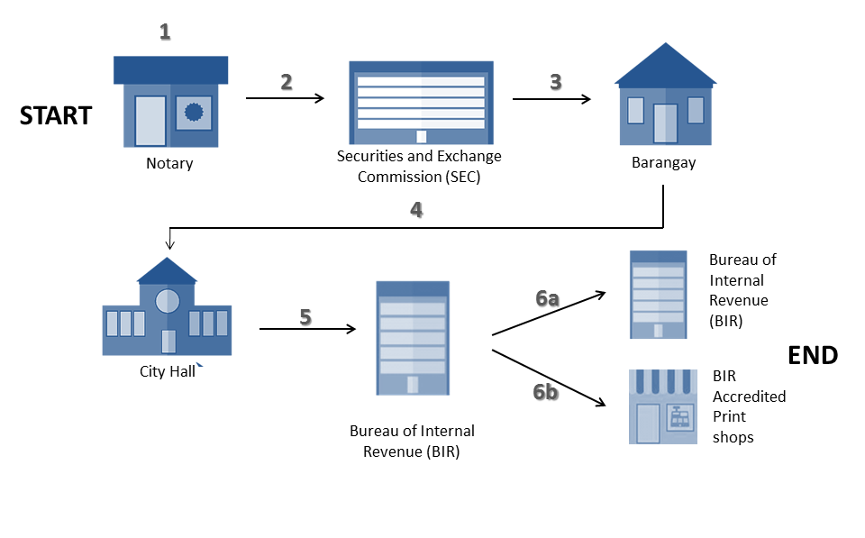 Ease of Doing Business Philippines | Doing Business Dashboard
